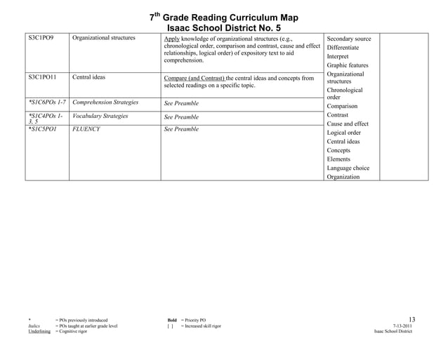Seventh Grade Reading Curriculum Map | PDF