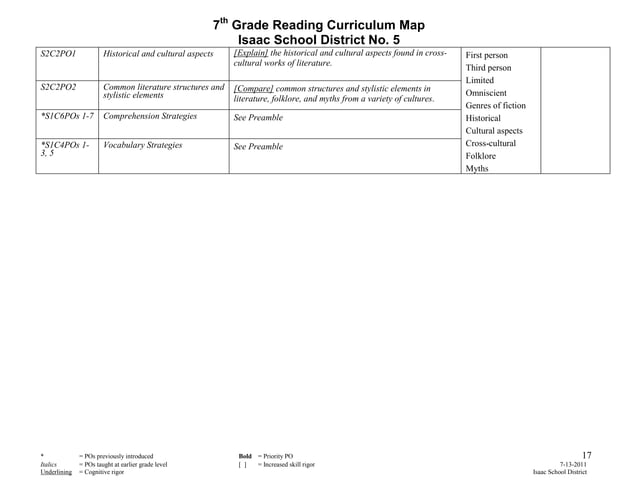 Seventh Grade Reading Curriculum Map | PDF