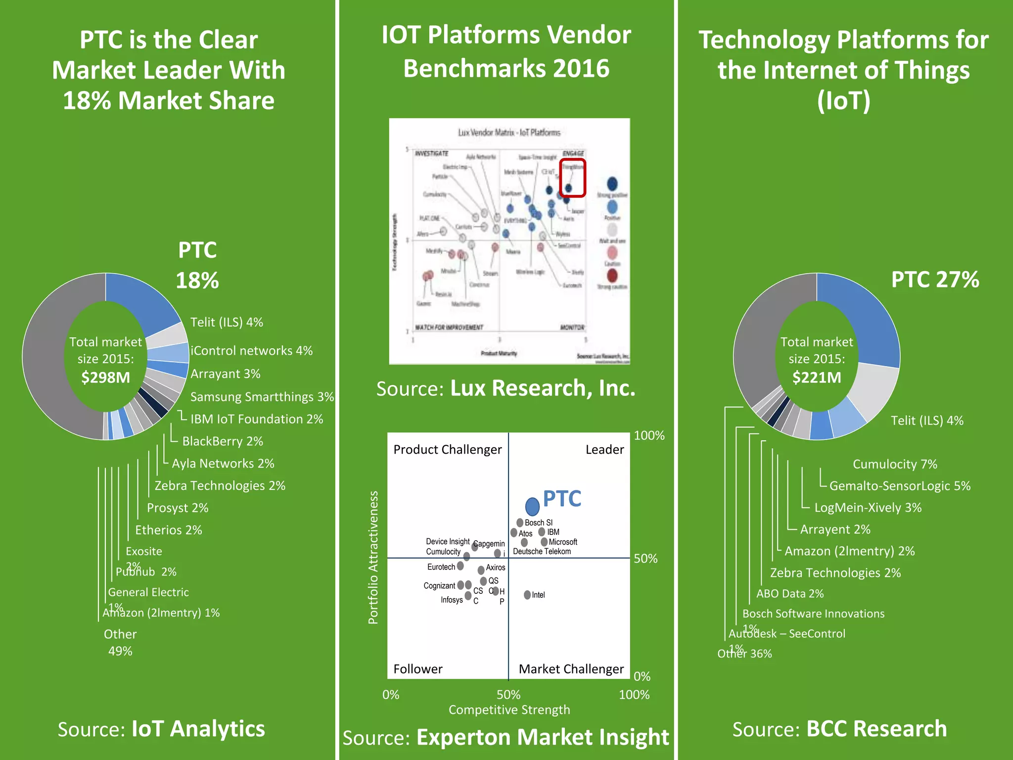 IoT Platform Meetup - ThingWorx | PPTX