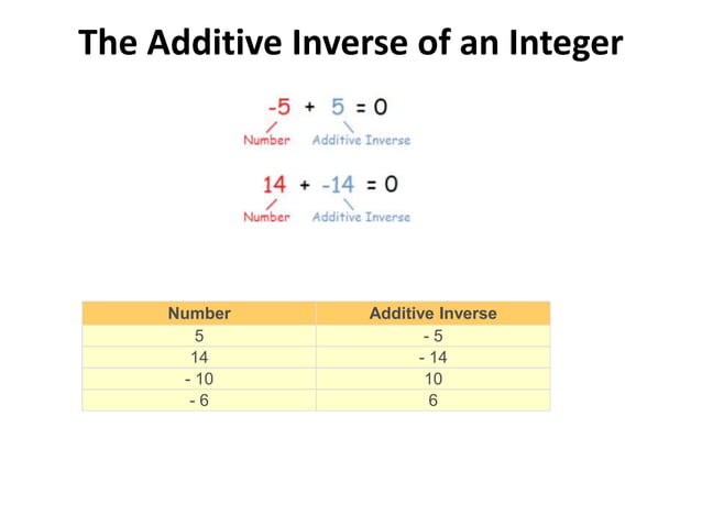 7th integers class 7 ppt | PPTX