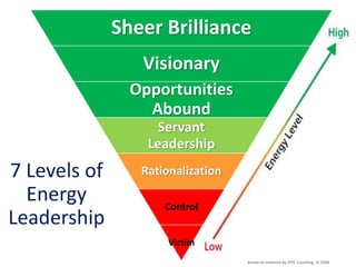 7th Level Engineering – A Mastery vs. Performance Mindset | PPT