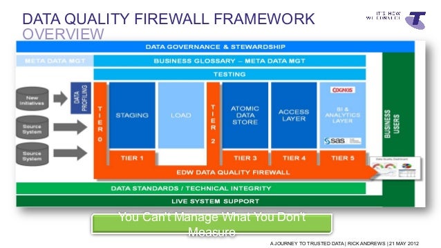 The journey to trusted data and better decisions