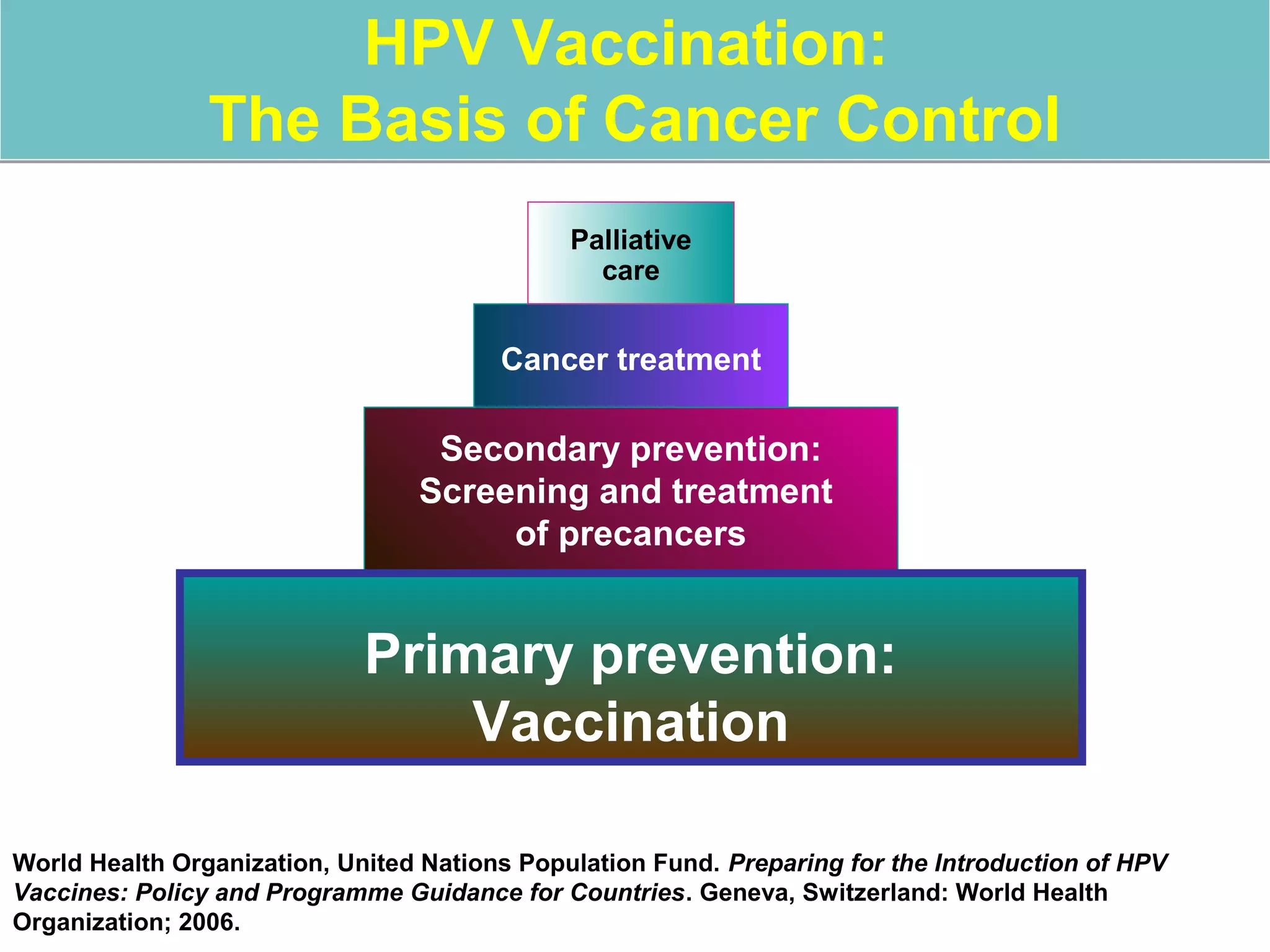 Evidence Based Guide of Screening for Prevention of Cervical Cancer | PPT