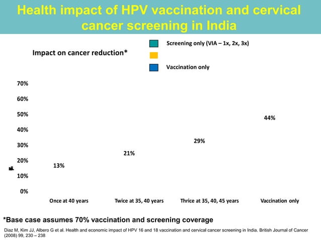 Evidence Based Guide of Screening for Prevention of Cervical Cancer | PPT