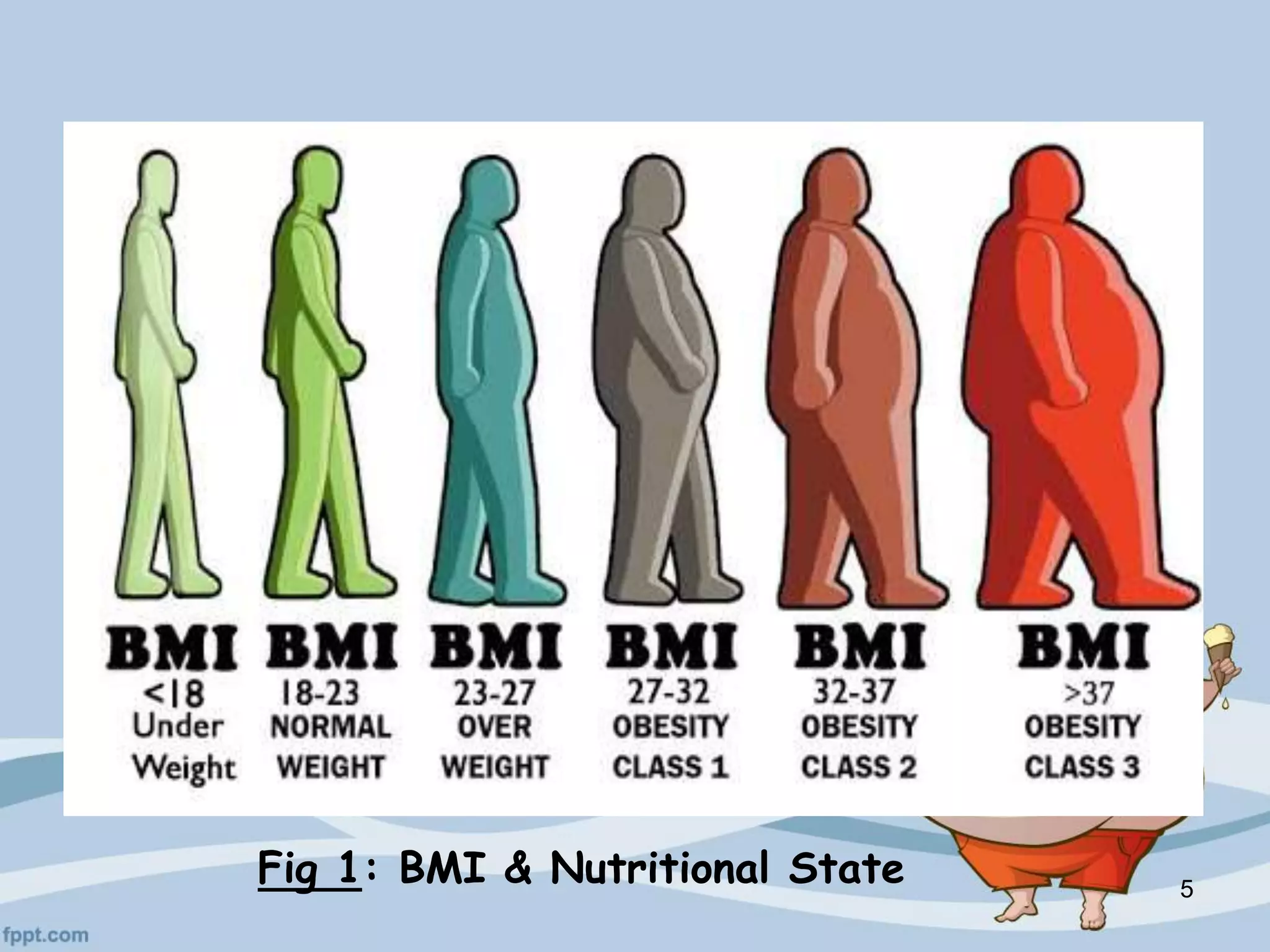 Types of obesity & its Dietary Pills | PPT