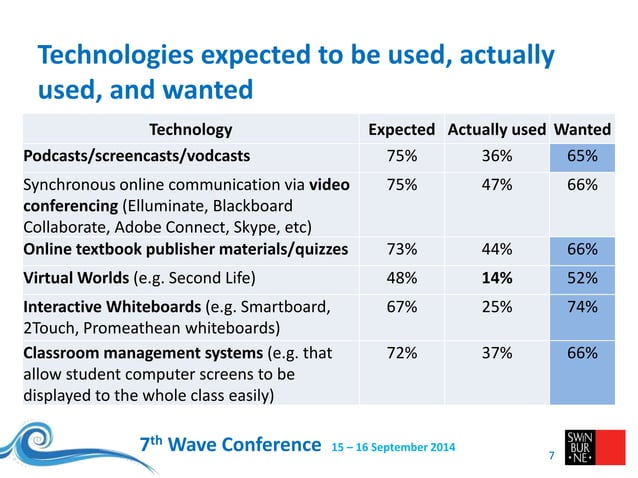 Swinburne Student Survey on Educational Technology Expectations | PPT