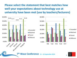 Swinburne Student Survey on Educational Technology Expectations | PPT