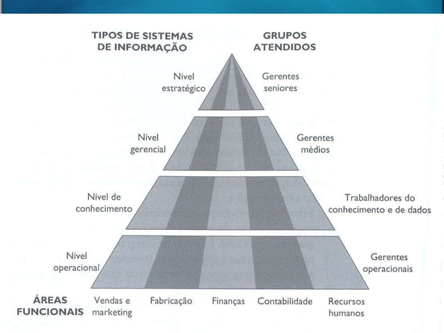 Tipos de Sistema de Informação Tipos de Sistema de Informação