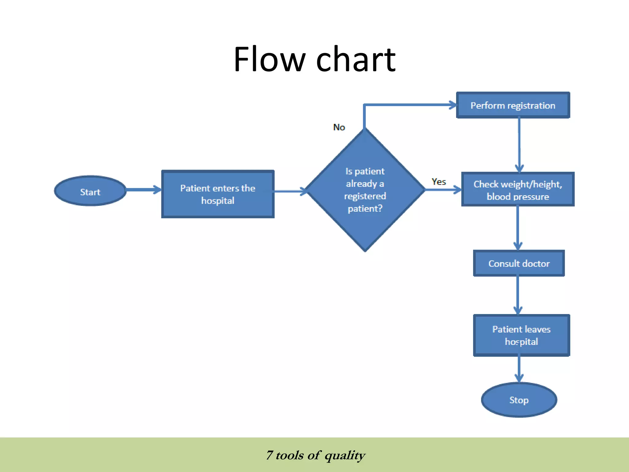 Quality tools and techniques- 7 tools of quality | PPT