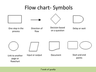 Quality tools and techniques- 7 tools of quality | PPTX