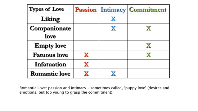 7 types of love slides | PPTX