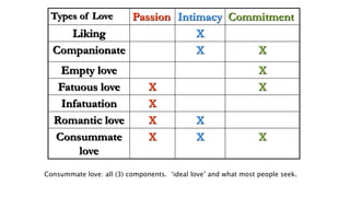 7 types of love slides | PPTX