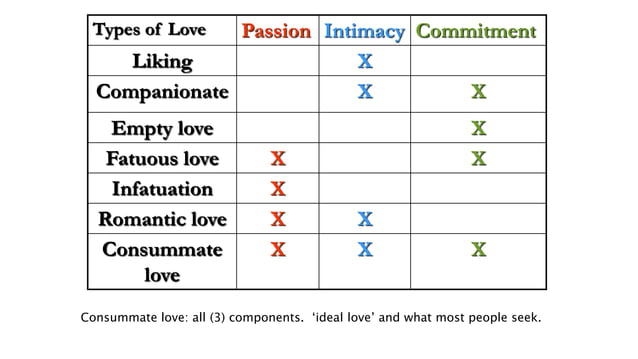 7 types of love slides | PPTX