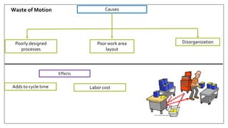 7 Types of Muda | PPTX