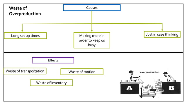7 Types of Muda | PPTX | Business | Business and Finance
