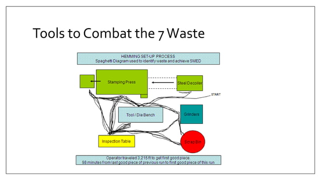 7 Types of Muda | PPTX | Business | Business and Finance