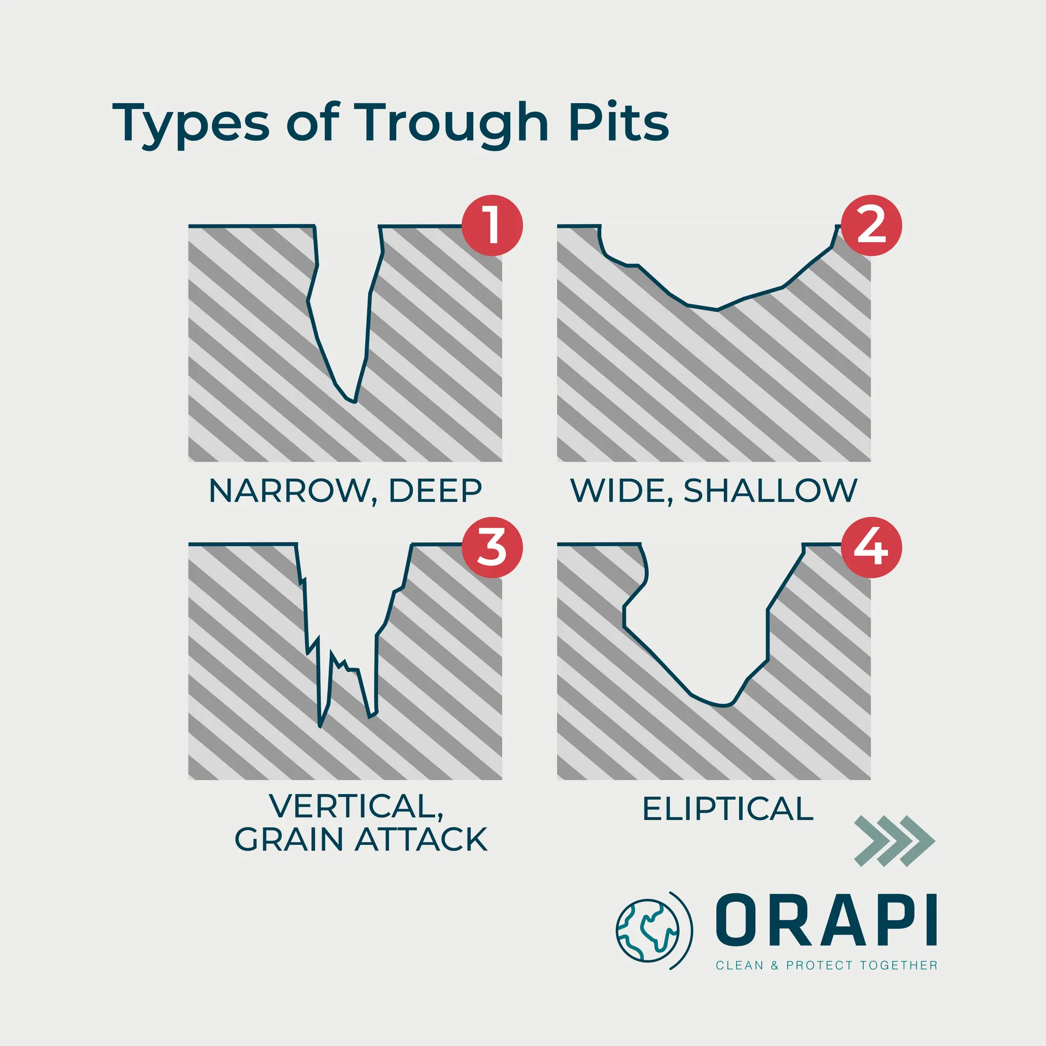 7 Types of Pitting Corrosion - Preventive Protection | PDF