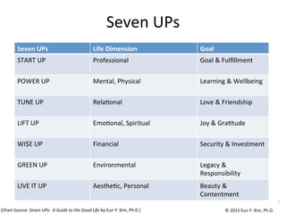 Seven UPs: A Happiness Project by Eun Y. Kim, Ph.D. | PPT