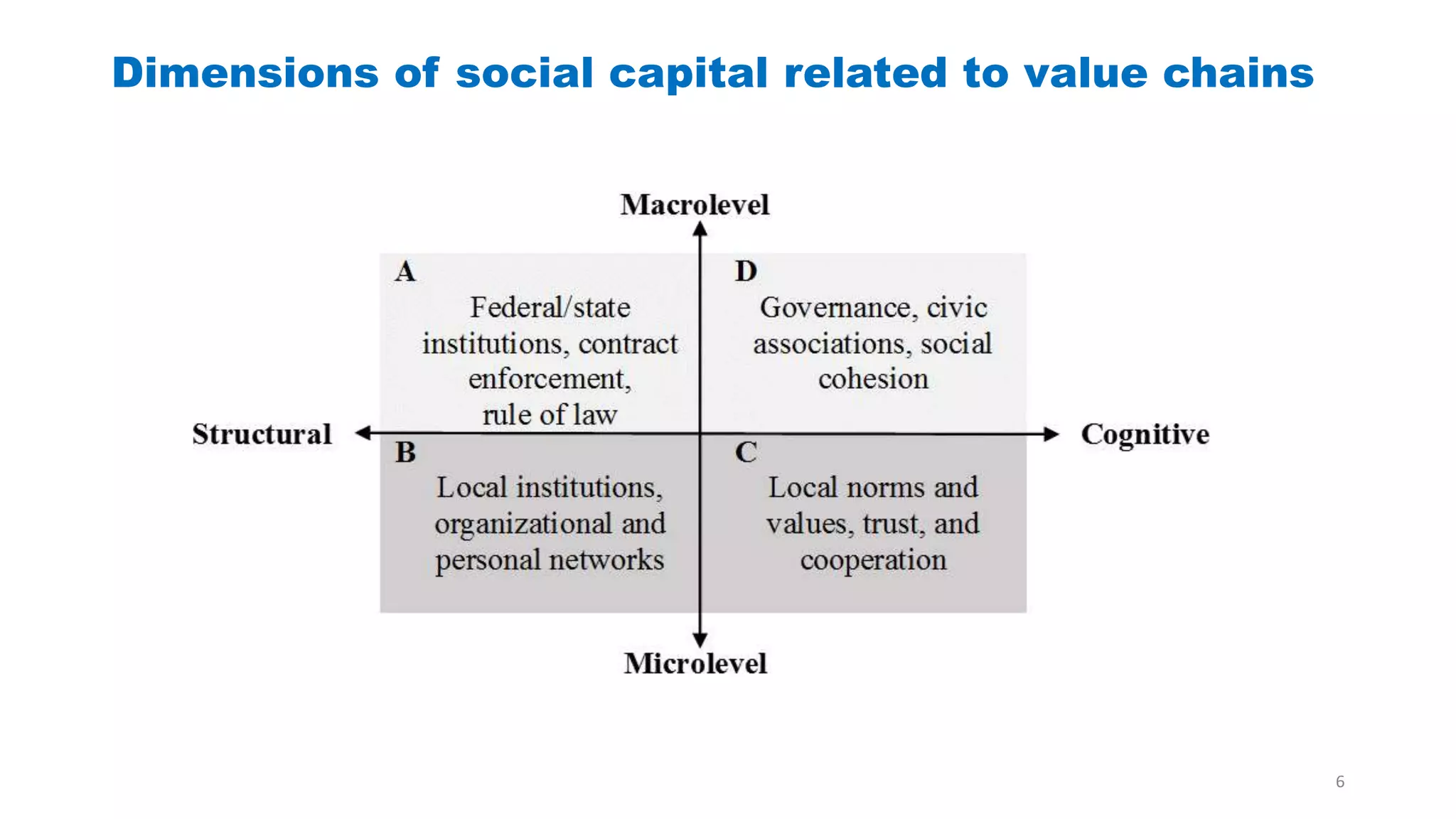 Value Chain Governance | PPTX