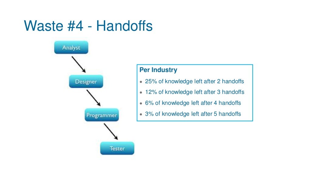 7 Wastes of Software Development
