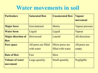 7 Water movements in soil.pptxbxbbd dbdbdbndjjd | PPTX