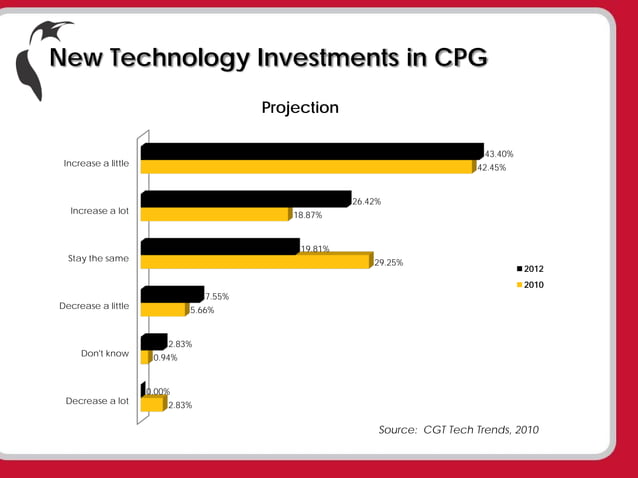 7 ways of reducing tpm cost | PPT