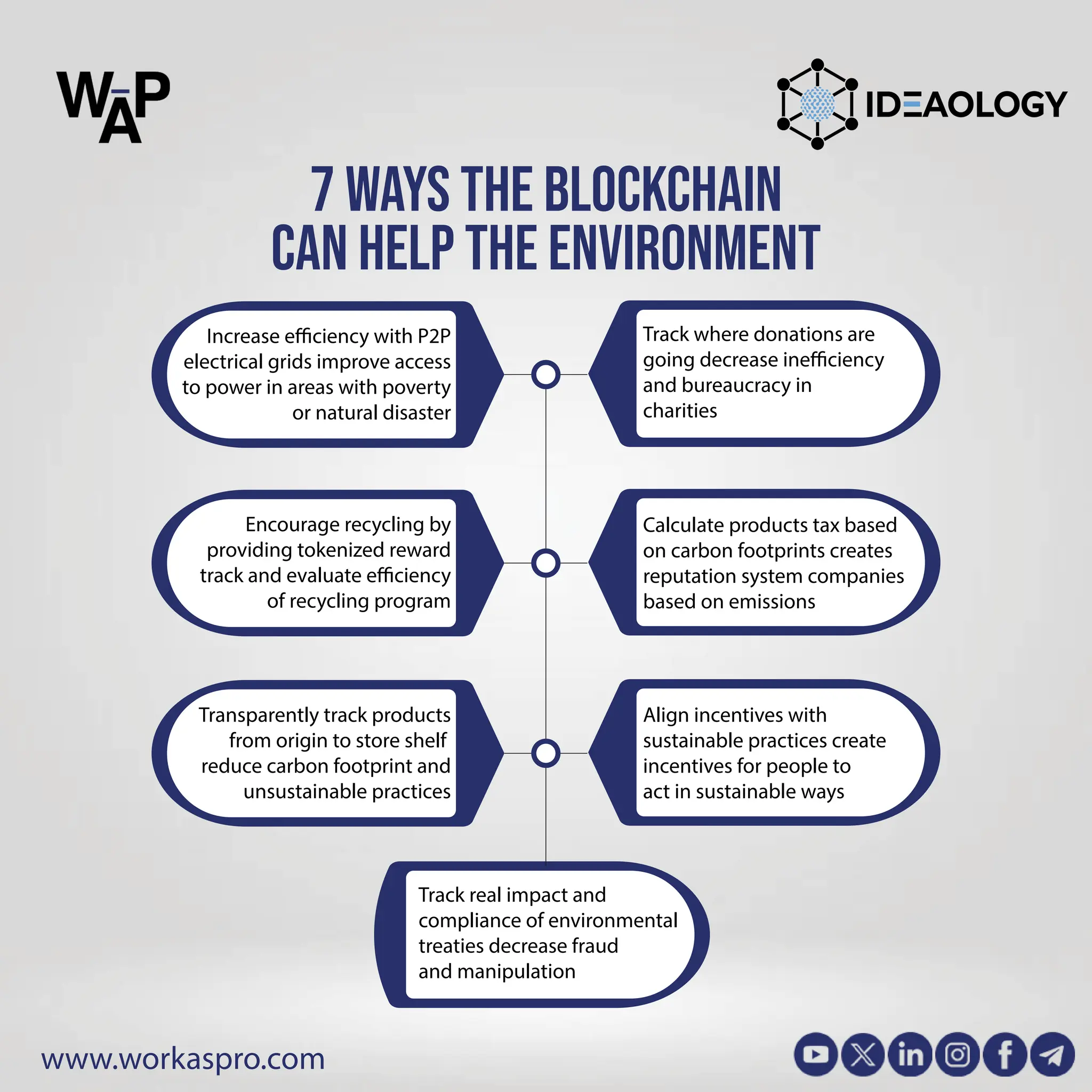 7 ways the blockchain can help the environment | PDF