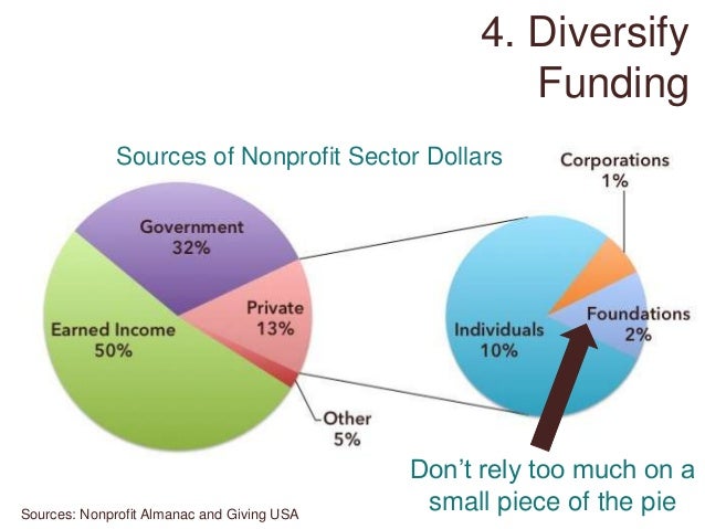 Sources: Nonprofit Almanac and Giving