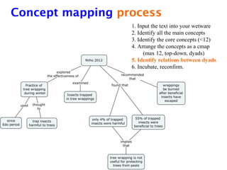 Introduction to concept mapping 180522 GRIPS | PPT