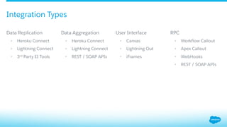 Tour of Heroku + Salesforce Integration Methods | PPT