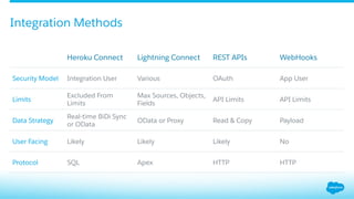 Tour of Heroku + Salesforce Integration Methods | PPT