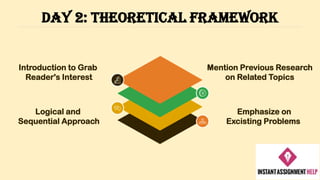 7 x7 formula of dissertation writing | PPT