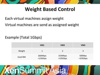 Link Virtualization based on Xen | PPTX