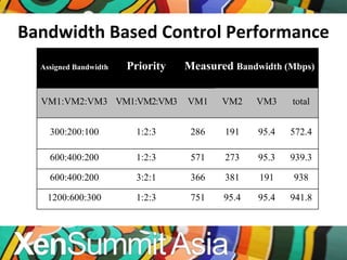Link Virtualization based on Xen | PPTX