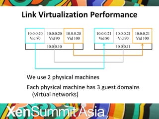 Link Virtualization based on Xen | PPTX