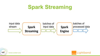 Reactive Streams, Linking Reactive Application To Spark Streaming | PDF | Computer Networking ...