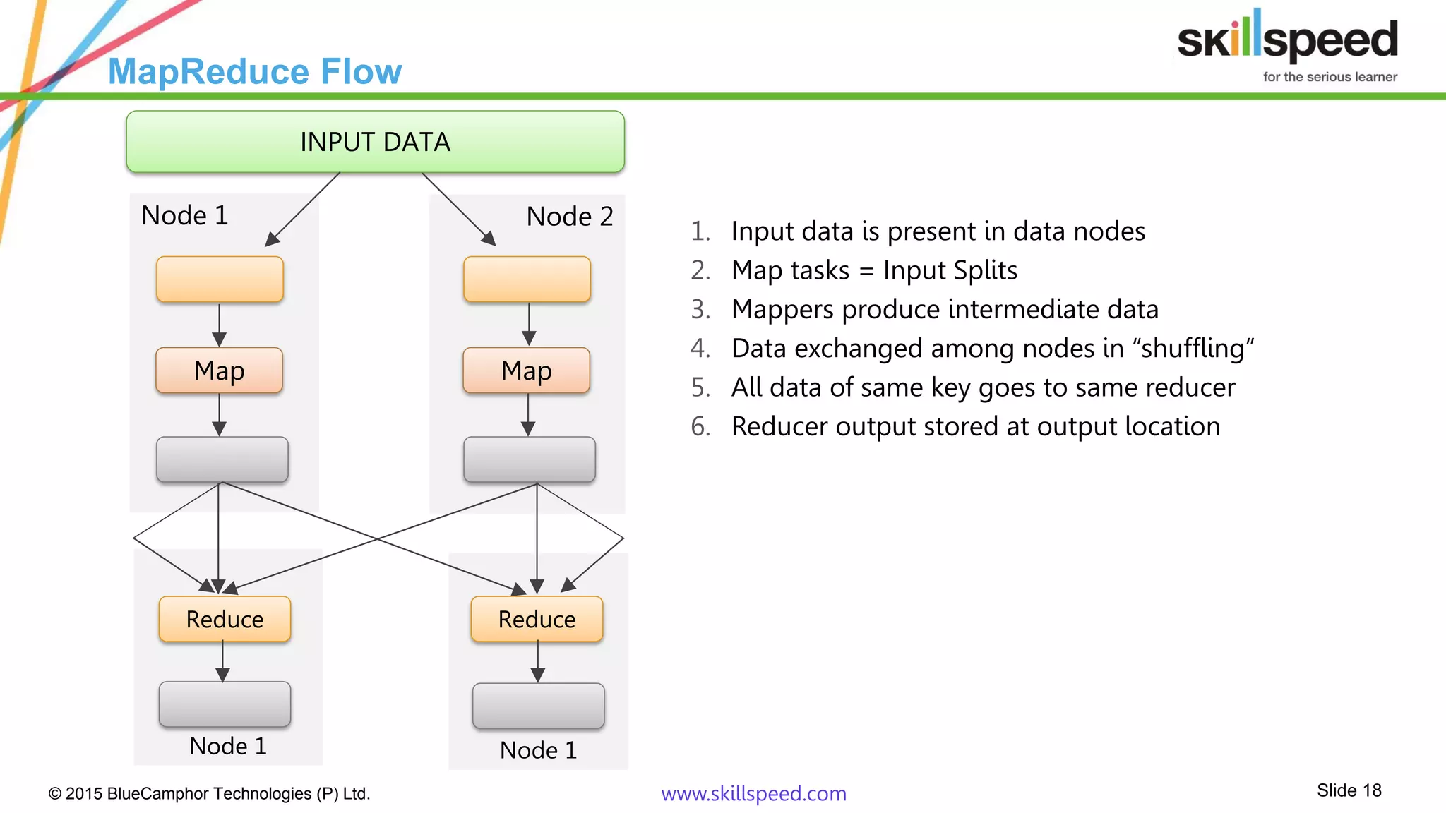 Introduction to MapReduce | MapReduce Architecture | MapReduce Fundamentals | PPT