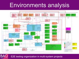 Yuriy Malyi "E2E testing organization in multi-system projects" | PPT