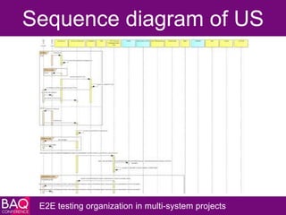 Yuriy Malyi "E2E testing organization in multi-system projects" | PPT