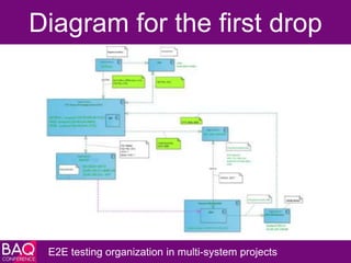 Yuriy Malyi "E2E testing organization in multi-system projects" | PPT