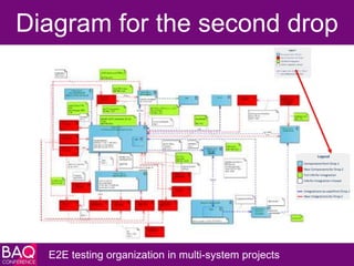 Yuriy Malyi "E2E testing organization in multi-system projects" | PPT