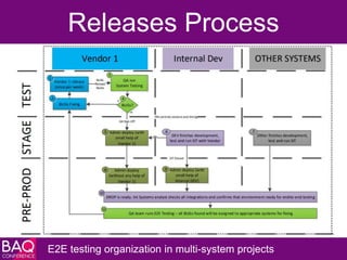 Yuriy Malyi "E2E testing organization in multi-system projects" | PPT
