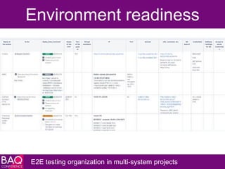 Yuriy Malyi "E2E testing organization in multi-system projects" | PPT
