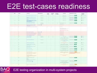 Yuriy Malyi "E2E testing organization in multi-system projects" | PPT