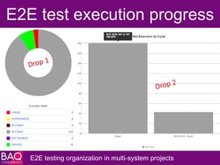 Yuriy Malyi "E2E testing organization in multi-system projects" | PPT
