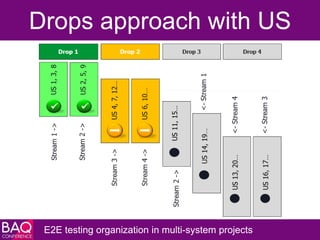 Yuriy Malyi "E2E testing organization in multi-system projects" | PPT