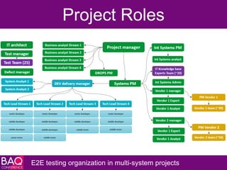 Yuriy Malyi "E2E testing organization in multi-system projects" | PPT