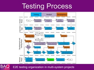 Yuriy Malyi "E2E testing organization in multi-system projects" | PPT