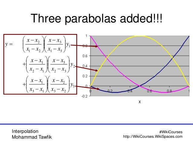 Interpolation Methods