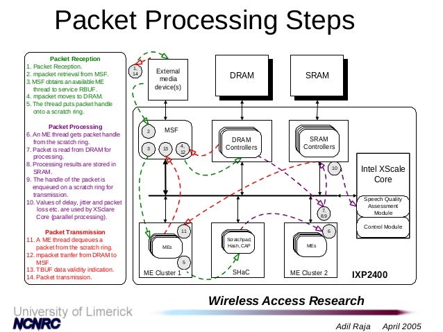 Packet Processing Application